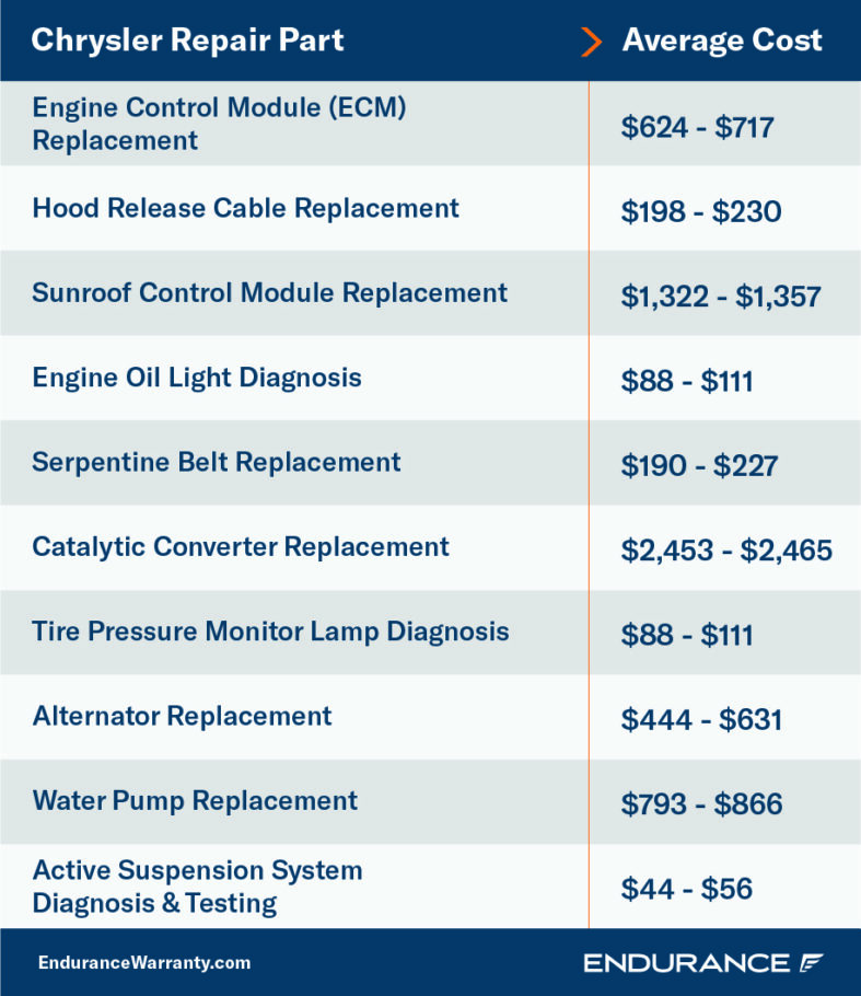 Are Chryslers Expensive To Maintain? | Endurance Warranty