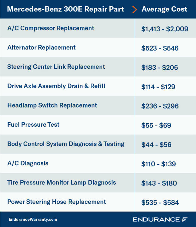Mercedes-Benz Repairs To Expect | Endurance Warranty