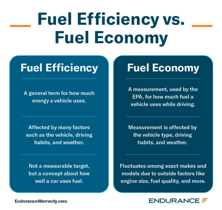 The Differences Between Fuel Economy & Fuel Efficiency | Endurance Warranty