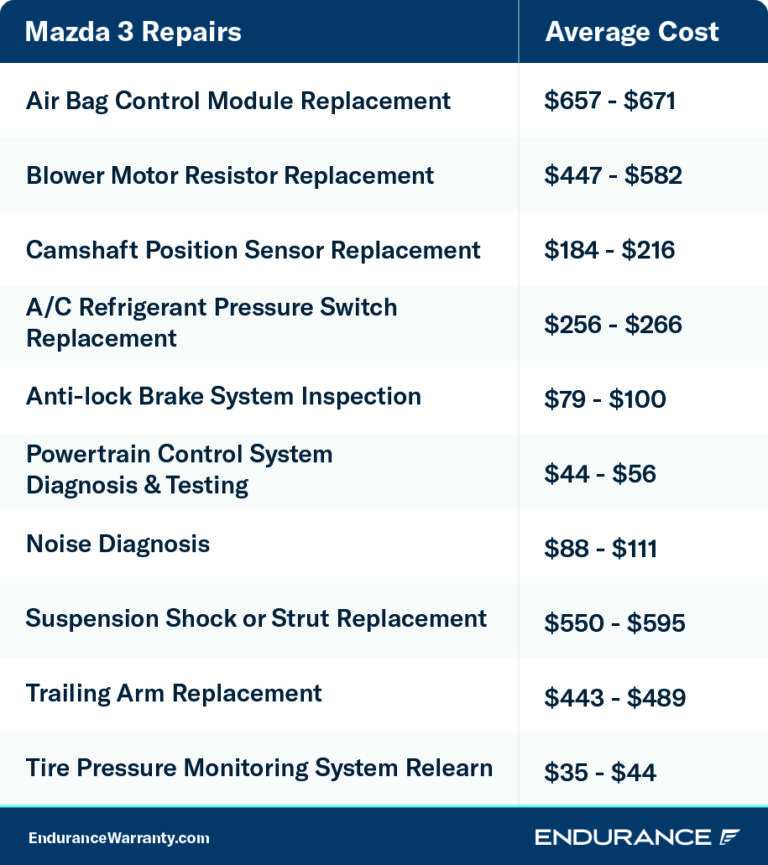 Are Mazda Repairs Expensive? | Endurance Warranty