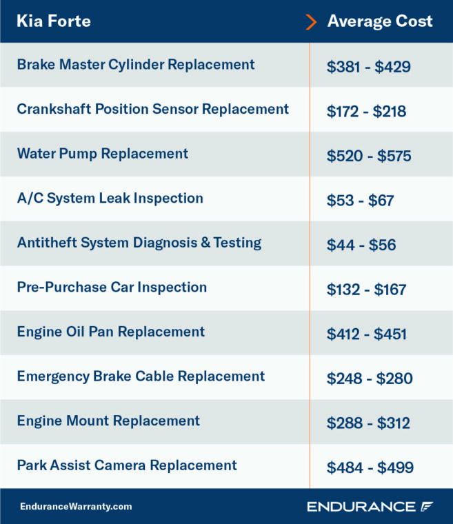Kia Extended Car Warranty & Forte/Sorento Repairs | Endurance Warranty
