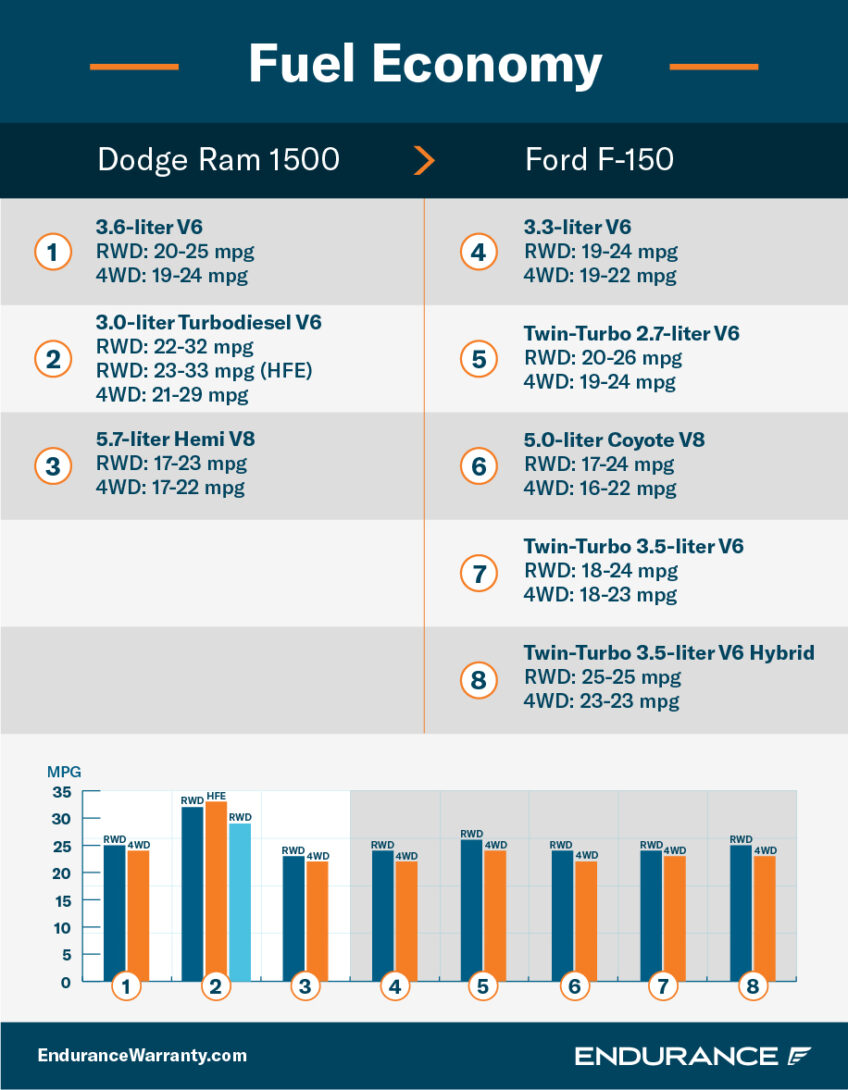 Truck Comparison: Dodge Ram 1500 Vs. Ford F-150 | Endurance Warranty
